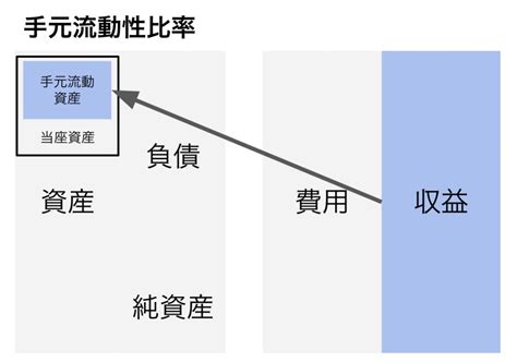【手元流動性（てもとりゅうどうせい）比率とは？】流動的資産の売上高に対する割合を分析する Eguwebエグウェブ