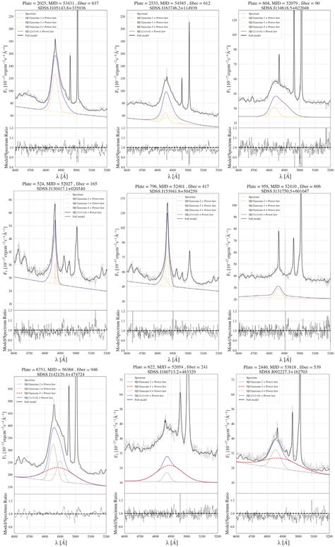 Figure B1 Top The Gaussian Line Decomposition And Spectra Of The Download Scientific Diagram