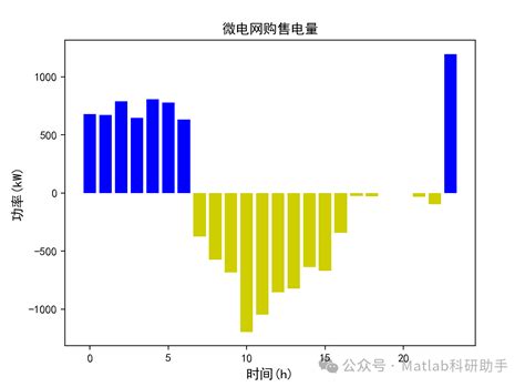 【优化调度】微电网两阶段鲁棒优化经济调度方法附python代码微电网鲁棒优化 Csdn博客