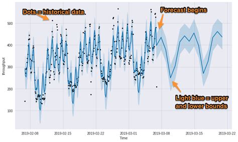 Forecasting Web Traffic With Scout And Prophet Scout Apm Blog