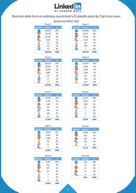 Linkedin Reaction Bias — Andrew Moss