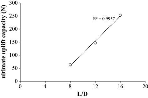 Ultimate Uplift Capacity Versus Ld Ratio Under Uplift Loading In The