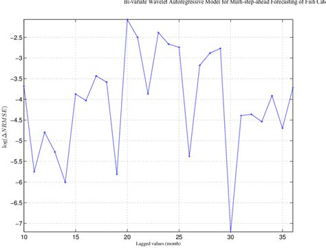 Nrmse Versus Lagged Values Download Scientific Diagram