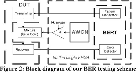 Figure 1 From A Versatile High Speed Bit Error Rate Testing Scheme