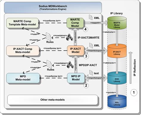 4 Metamodeling Driven Approach For The Creation Of The Multi Level