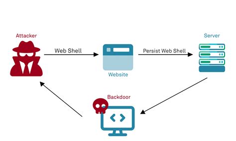 آموزش باگ RFU آسیب پذیری Remote File Upload چیست زیرزمین سایبری