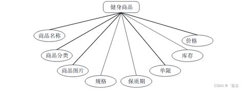 计算机毕业设计springboot的体育馆管理系统s2b9u9【附源码数据库部署lw】基于springboot的体育馆管理系统设计与