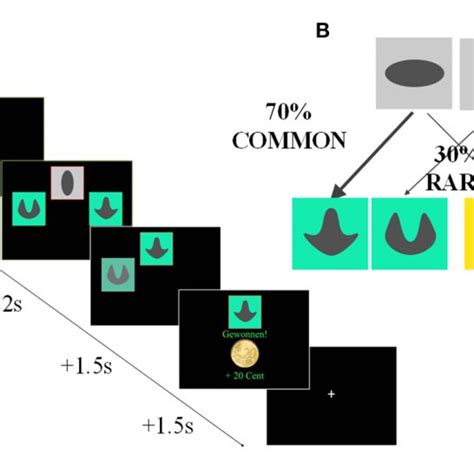 sequential decision making task two step according to daw et al download scientific