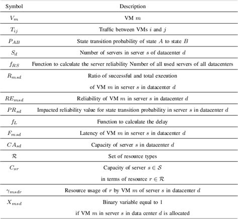 Table I From Optimizing Virtual Machine Migration In Multi Clouds