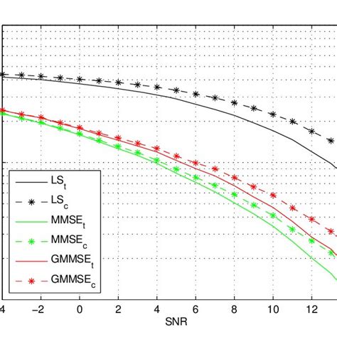 Performance Analysis For Structured Ls Mmse And Gmmse Detectors N Download Scientific