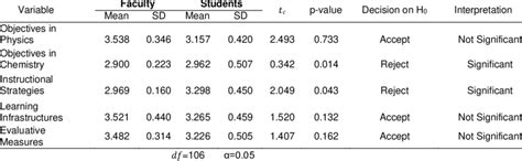 Difference Between The Assessment Of Faculty And OJT Babes On The Download Scientific