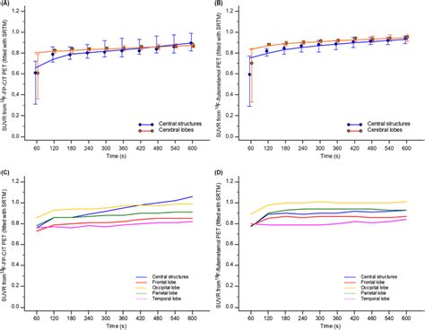 The Suvr Time Activity Curves Tacs Fitted Using The Simplified Download Scientific Diagram