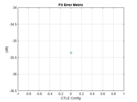 Find Zeros Poles And Gains For Ctle From Transfer Function Matlab