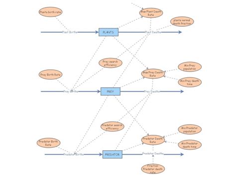 Modified Lotkavolterra Model Plants Preys Predators Insight Maker