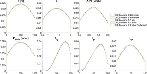 Posterior Distributions Of Parameters From Unconstrained Mcmc