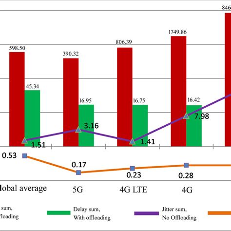 total flow duration analysis for offloading and no offloading fig 4