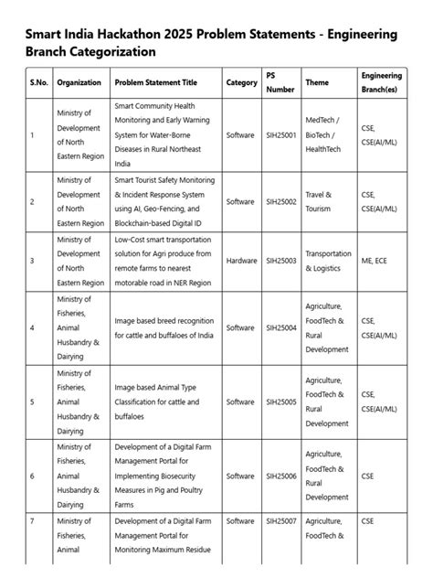 Smart India Hackathon 2025 Problem Statements Engineering Branch