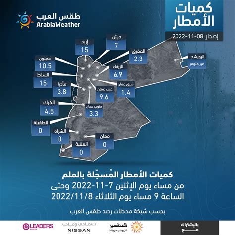 الأردن كميات الأمطار المُسجلة خلال آخر 24 ساعة بحسب شبكة محطات طقس