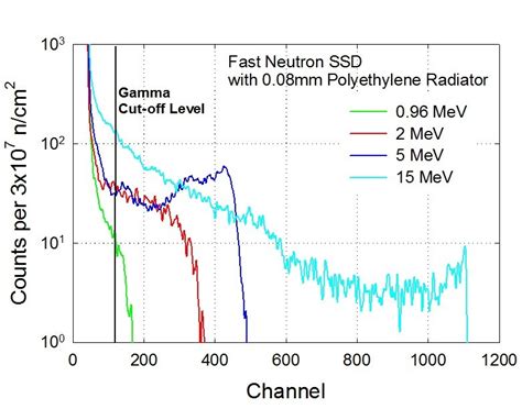 A Pulse Height Distribution Of The Fast Neutron Sensor Download Scientific Diagram