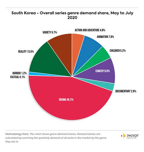 Genre Trend Report South Korea May To July 2020 Parrot Analytics