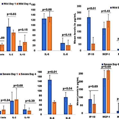 Relationship Between Cytokines Tnf α Tumour Necrosis Factor Alpha Download Scientific Diagram