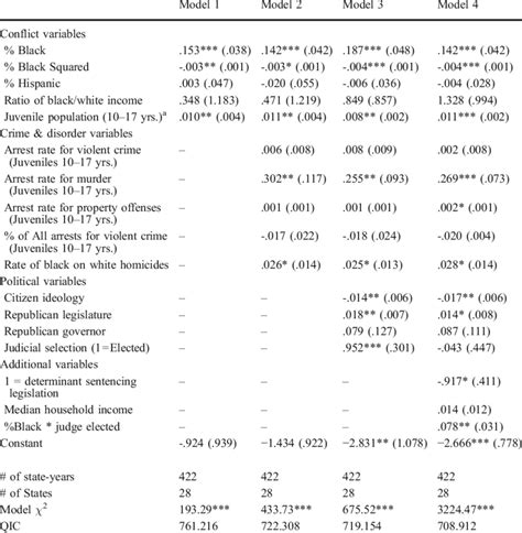 Pooled Time Series Negative Binomial Regression Estimates For The