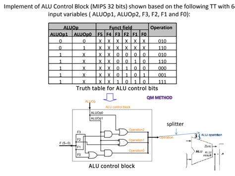 Solved Implement Of Alu Control Block Mips 32 Bits Shown