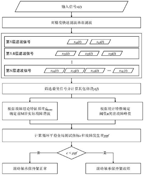 Self Diagnosis Method For Faults Of Rolling Bearing Retainer Eureka Patsnap