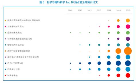 《2016研究前沿》报告完整版下载地址 高分子网