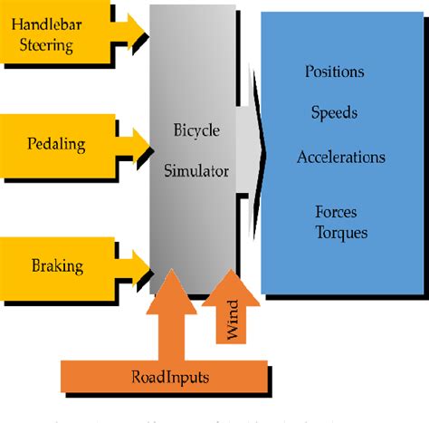 Figure 1 From Subjective Validity Of Bicycle Simulators Bicycle Simulator Study Semantic Scholar