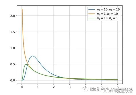 常见概率分布及图像常用八大分布函数 Csdn博客
