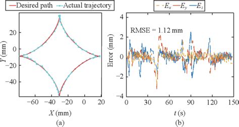 Figure From A New Noise Tolerant Dual Neural Network Scheme For Robust Kinematic Control Of