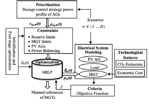 Scenario Based Stochastic Operational Planning With Combination Of Download Scientific Diagram