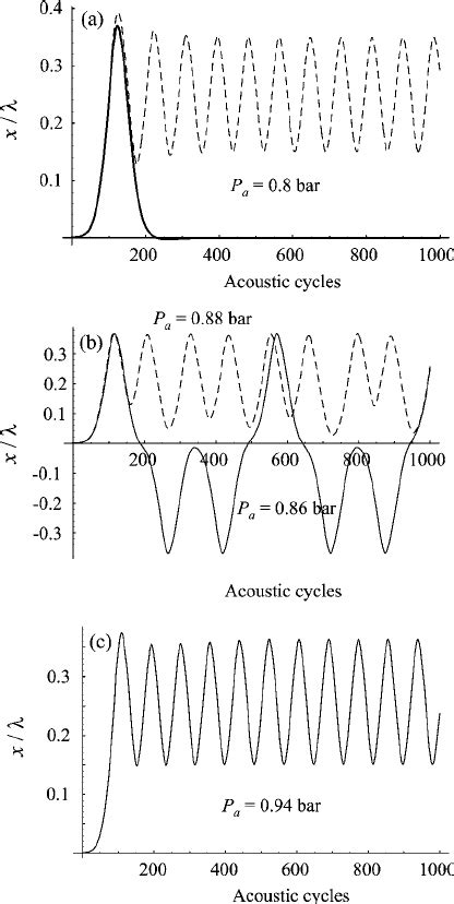 Translational Motion Of A Bubble In A Plane Standing Wave For Various Download Scientific