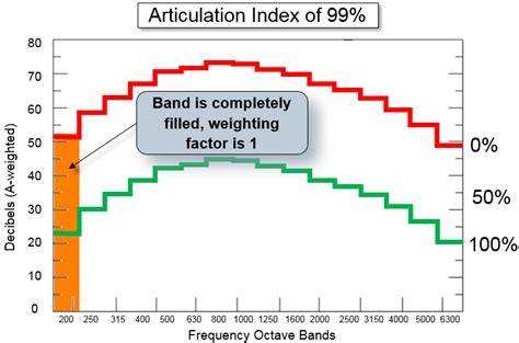 Articulation Index