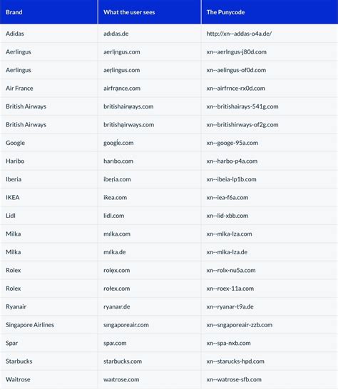Punycode Attacks The Fake Domains That Are Impossible To Detect