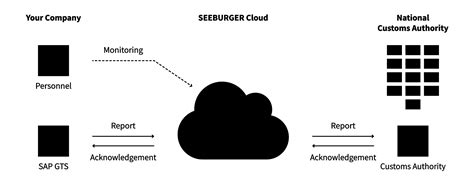Seeburger Sap Gts Integration In The Cloud