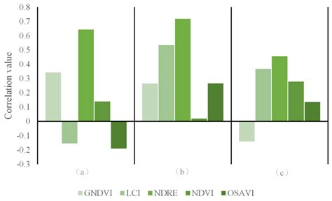 Method For Monitoring Wheat Growth Status And Estimating Yield Based On Uav Multispectral Remote