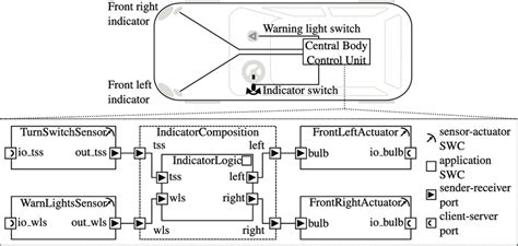 Simple AUTOSAR Indicator Example Download Scientific Diagram