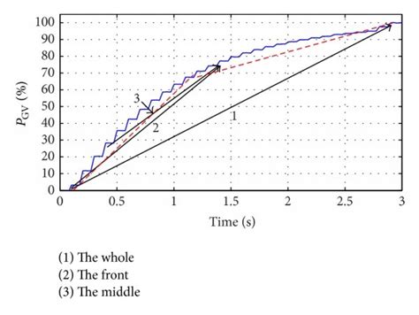 Opening Time Constant Calculation Diagram Download Scientific Diagram