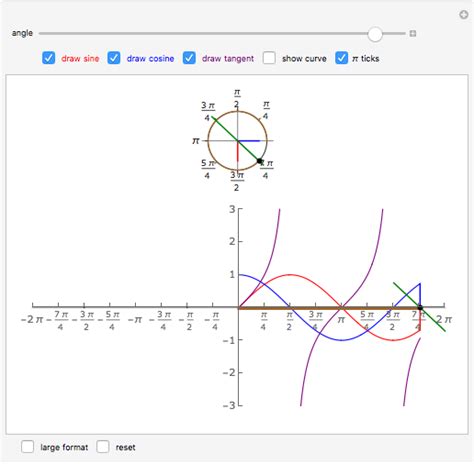 sine cosine tangent and the unit circle wolfram demonstrations project