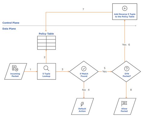 Understanding Stateful Vs Stateless Firewalls For Stateful Protocol Inspection Illumio