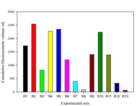Cumulative Electroosmotic Volume For Each Test Download Scientific