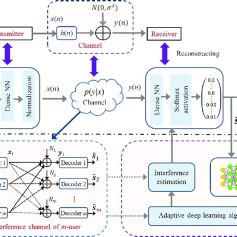 System Block Diagram Of An Adaptive Deep Learning Based Ae For A