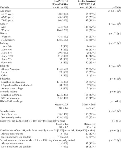 Descriptive Statistics And P Values For The Significant And Download Table
