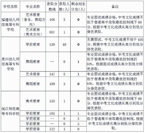 莆田市2022年中考省一级达标校投档录取控制线689分