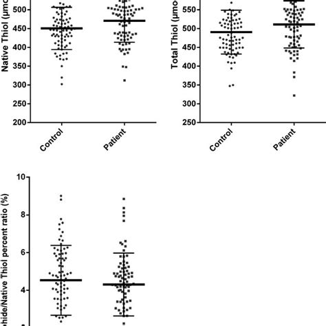 Thioldisulfide Homeostasis Parameters Between Patients And Controls