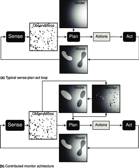 Robot Architecture Diagrams A Typical Sense Plan Act Loop Without