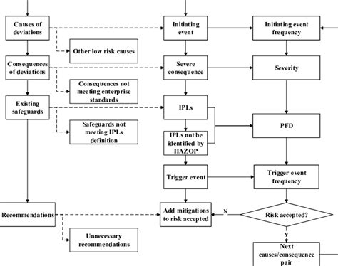 Interaction Between HAZOP And LOPA In Hazard Analysis With A Complex Download Scientific