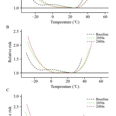 Future Relationships Between Temperature And Mortality In Three Periods